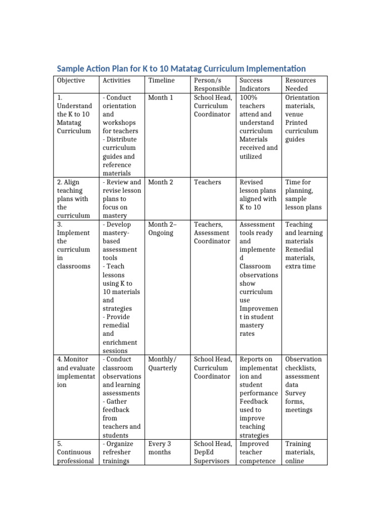 Sample Action Plan K To 10 Matatag Curriculum | PDF | Teachers | Curriculum