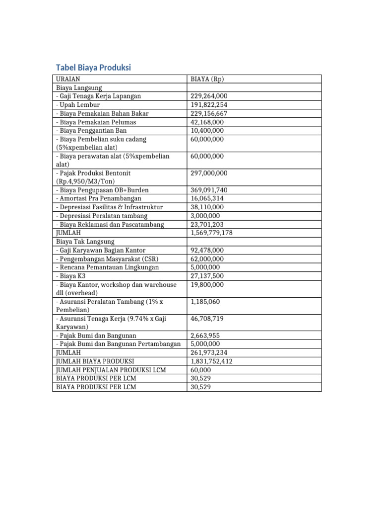 Tabel Biaya Produksi | PDF