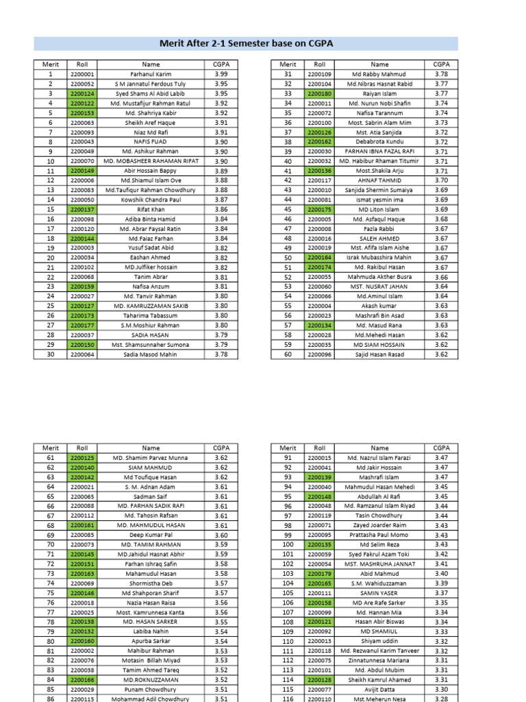 CGPA Merit List for Students | PDF | Bangladesh