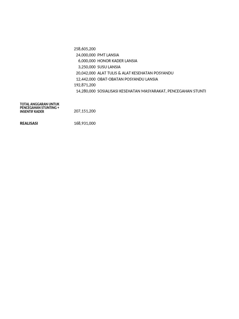 Data Anggaran Dan Pencegahan Stunting + Insentif Kader 2024 | PDF