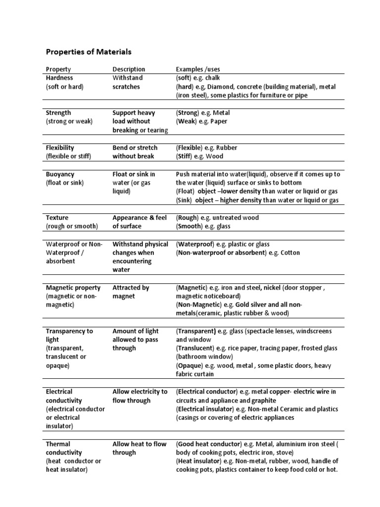 Properties of Materials | PDF | Home & Garden | Science & Mathematics