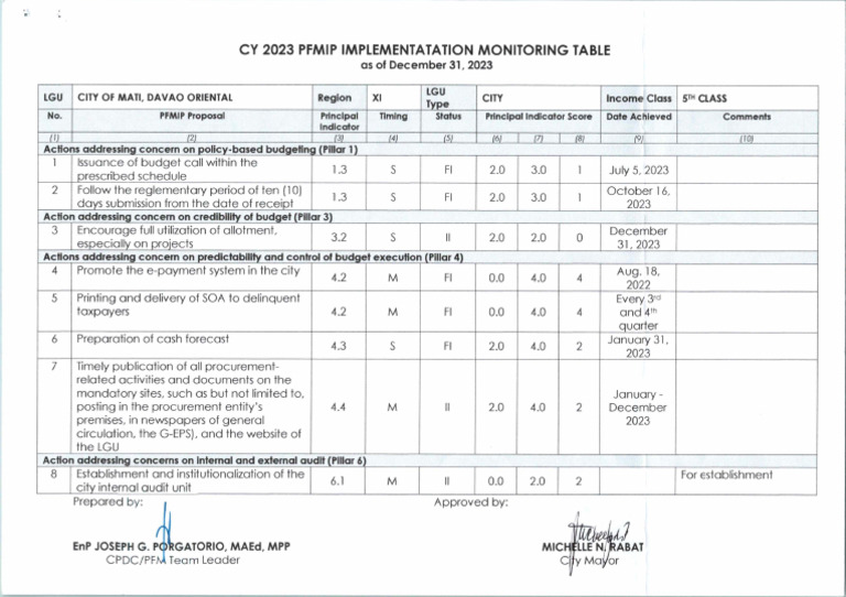 Cy 2023 Pfmip Implementation Monitoring Table As of Dec 31 2023 | PDF