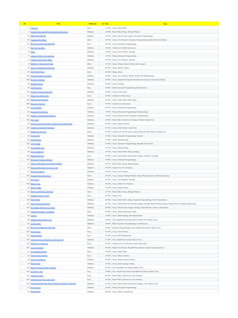 LeetCode Top 250 Problems Overview | PDF | Dynamic Programming | Algorithms And Data Structures