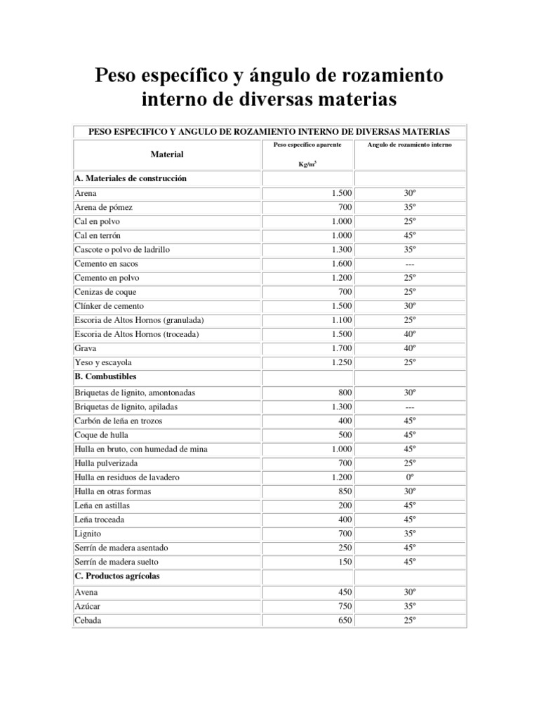 Peso Específico y Ángulo de Rozamietno Interno de Diversas Materias | PDF