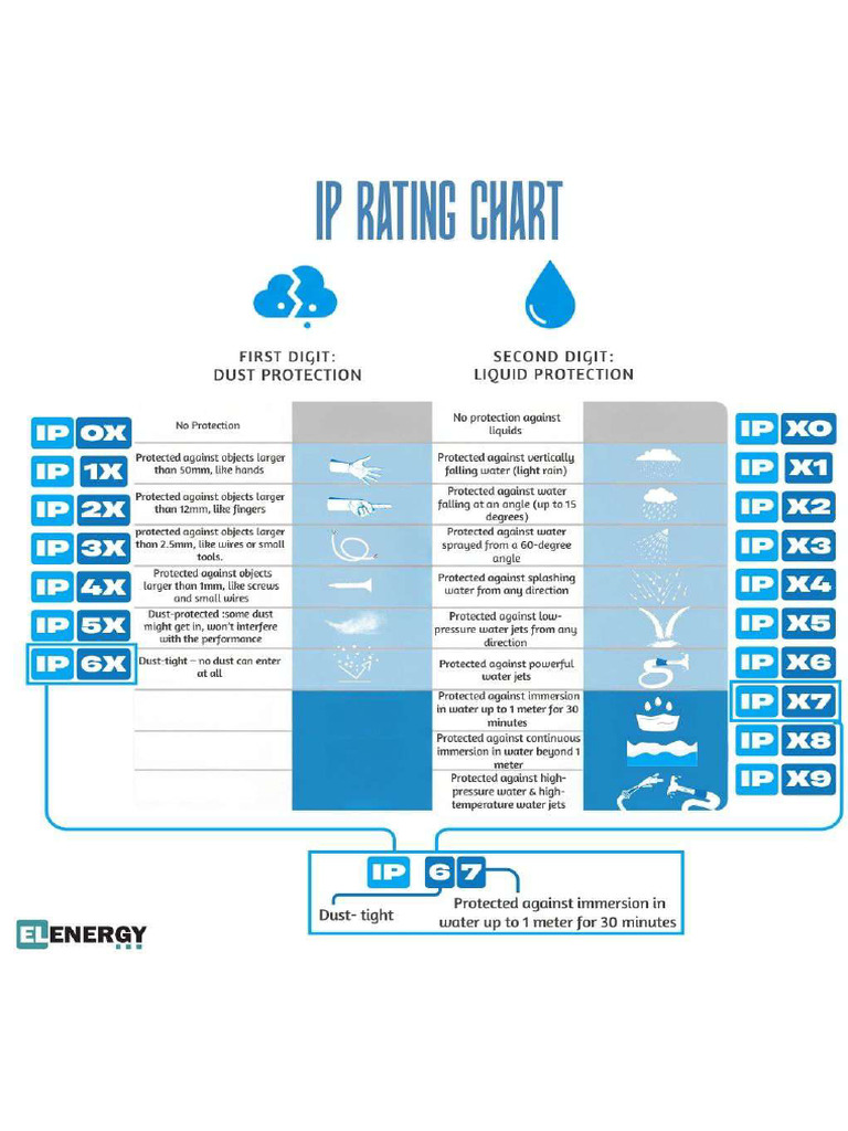 IP Ratings | PDF