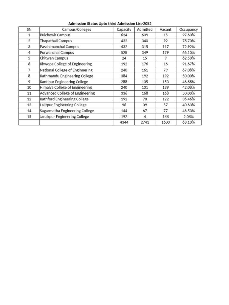 Pulchowk 3rd Admission List 2082 | PDF