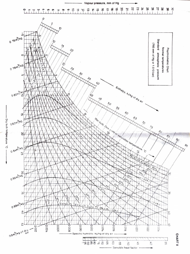 Psychometric chart (1) | PDF | Physical Chemistry | Quantity