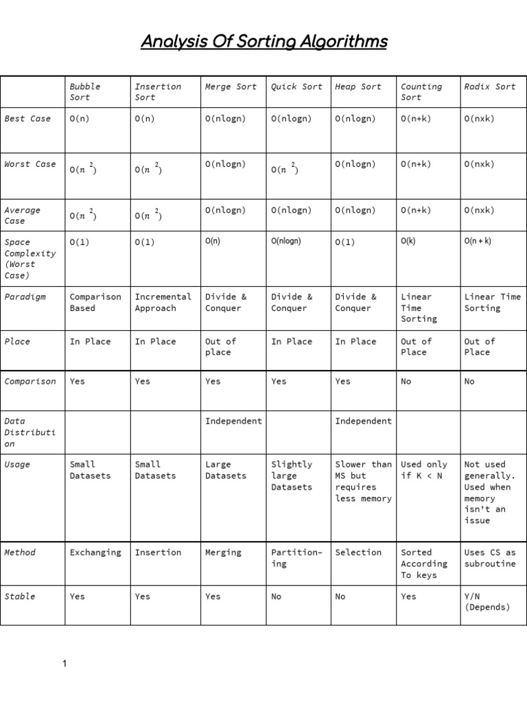Sorting-Algorithms 3 2 | PDF | Time Complexity | Computer Programming