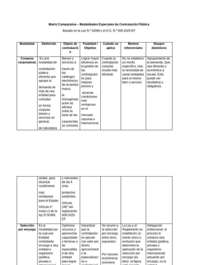 Cuadro Comparativo de Modalidades de Contratacion Ampliada | PDF | Subasta | Economias