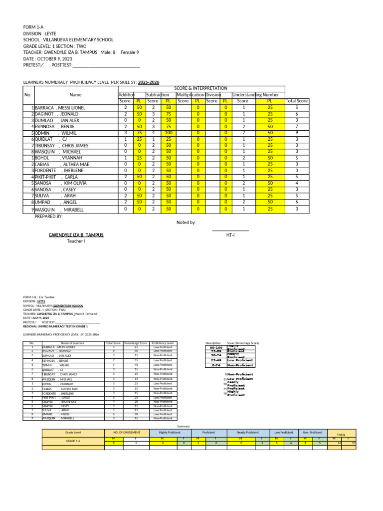 Grade 1 Numeracy Test Results 2023 | PDF | Learning | Reading (Process)