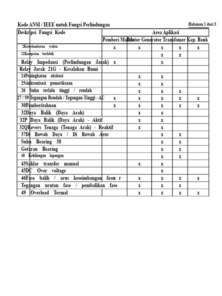 Kode ANSI/IEEE untuk Perlindungan Listrik | PDF