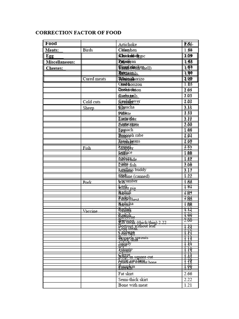Food Correction Factors List | PDF | Foods | Bacon