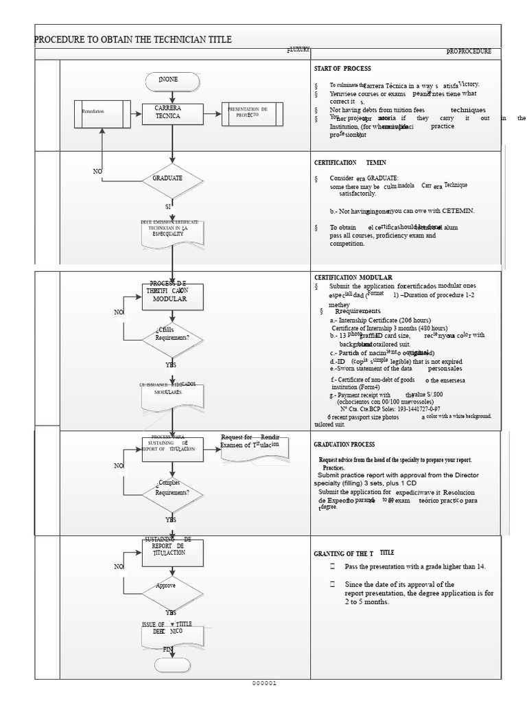 Procedure to Obtain the Cetpro Title | PDF