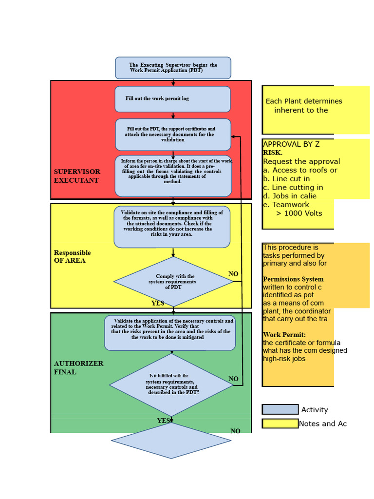 Flowchart For Work Permit Management | PDF
