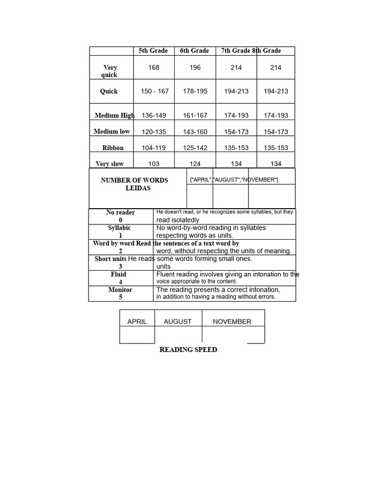 Reading Speed Table | PDF | Word | Language Families