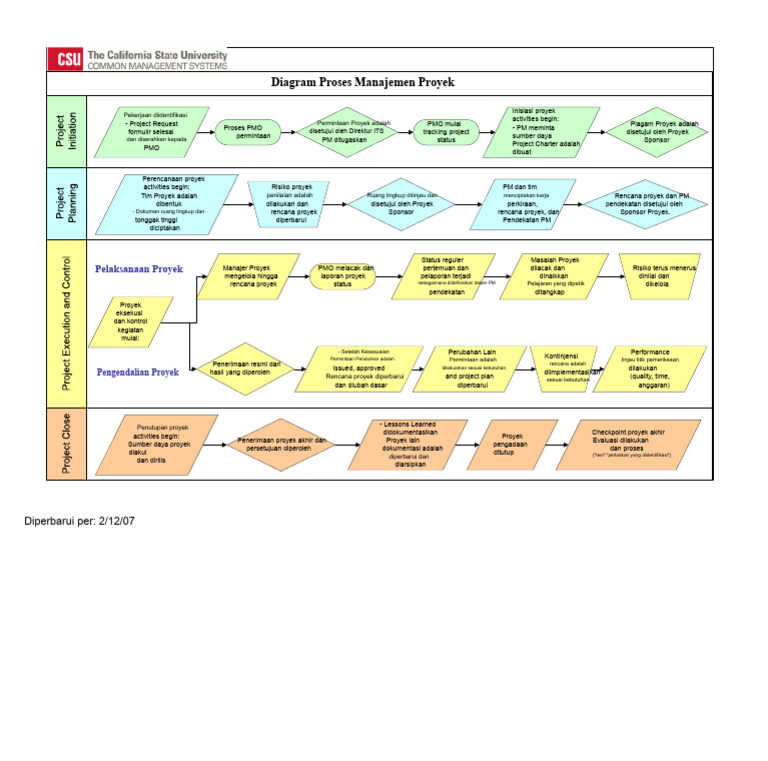 Diagram Proses Manajemen Proyek | PDF