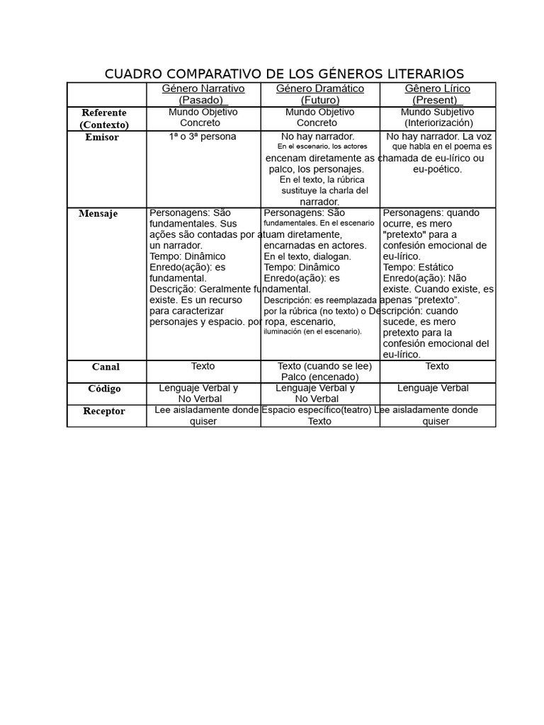CUADRO COMPARATIVO DE LOS GÉNEROS LITERARIOS | PDF | Narración | Escritura