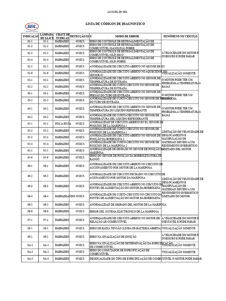 Códigos de Falha Toyota | PDF | Motores | Relé