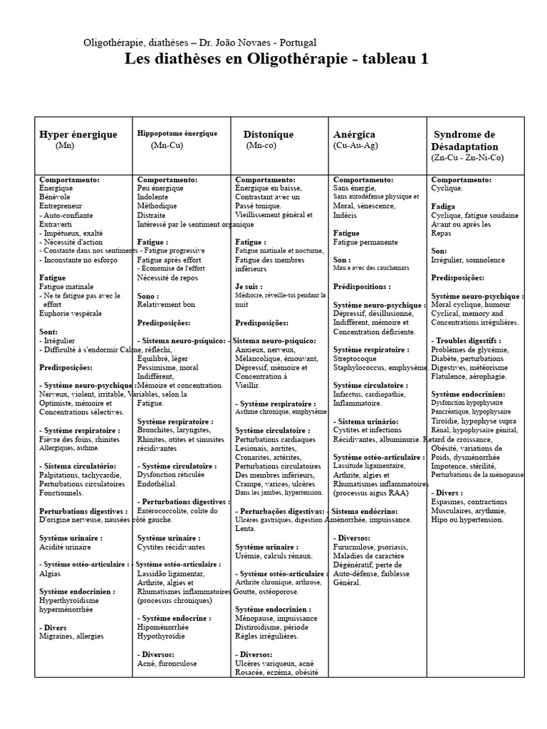 Les Diathèses - Oligothérapie | PDF | Maladies et troubles | Médecine ...