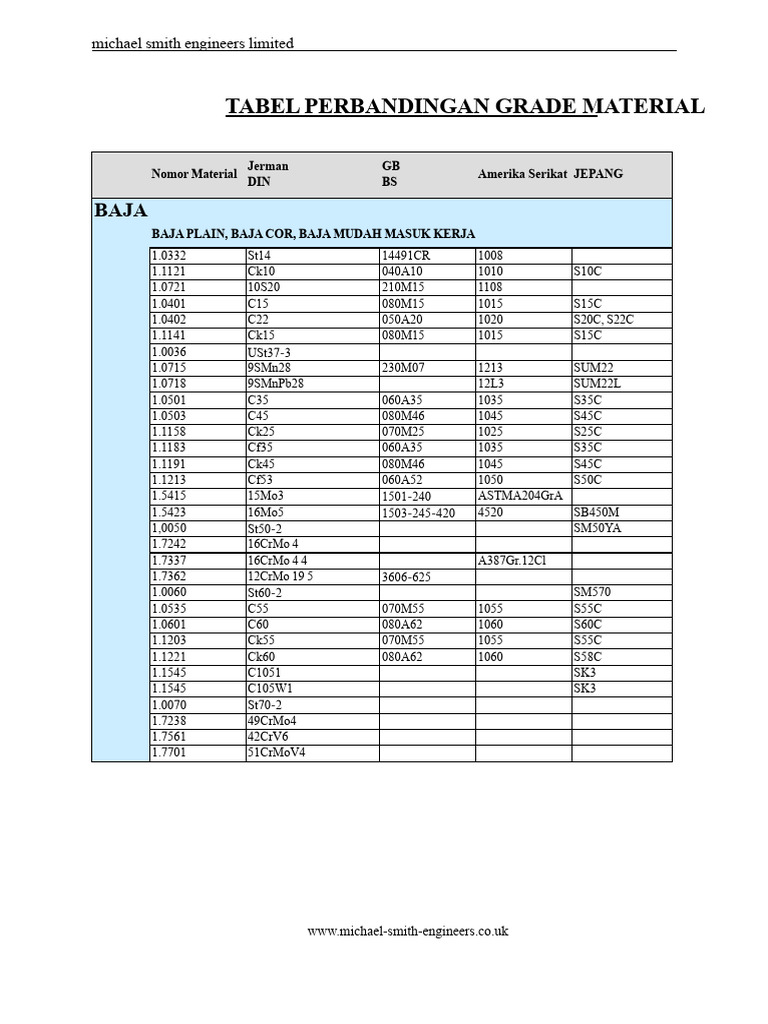 Tabel Perbandingan Grade Material Teknik | PDF | Logam | Kromium