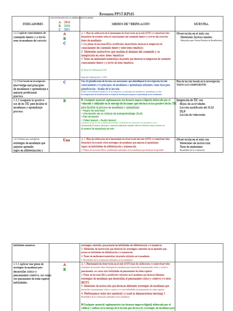 Resumen Del PPST-RPMS | PDF | Aprendizaje | Enseñando