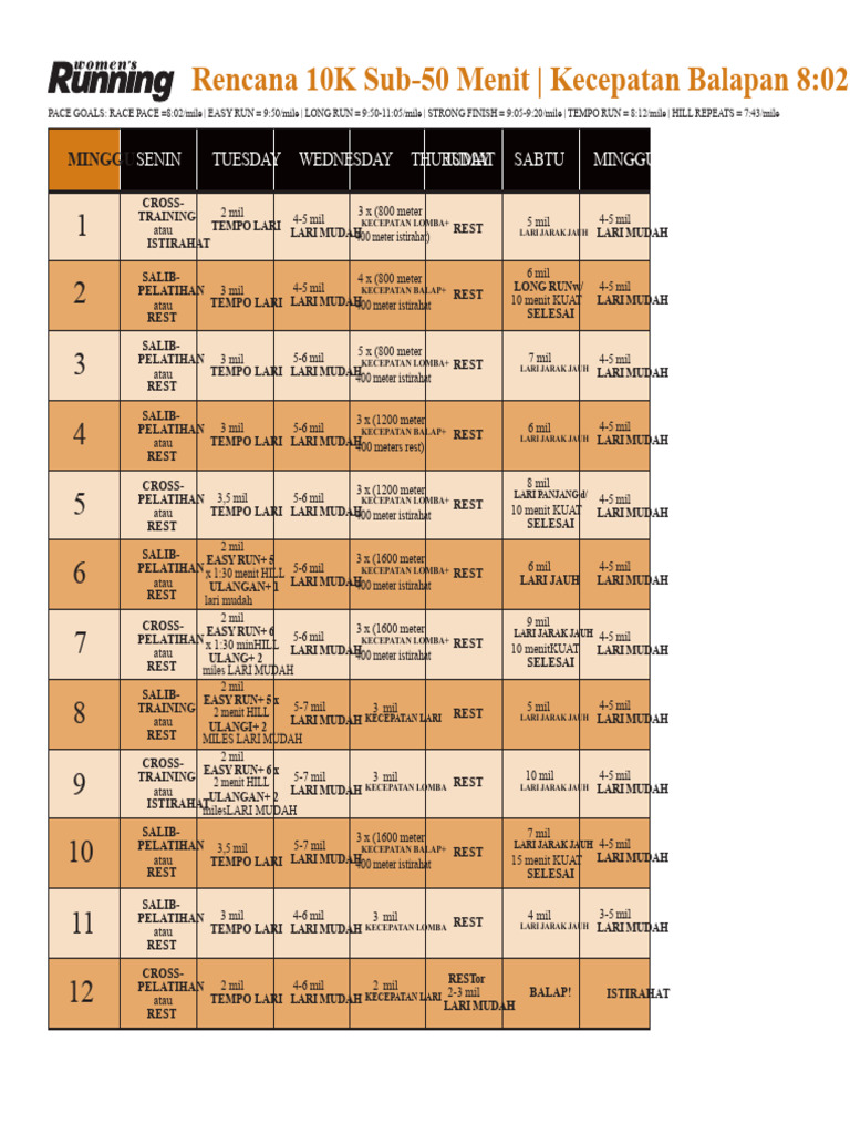 Rencana Latihan 10K Sub-50 Menit | PDF