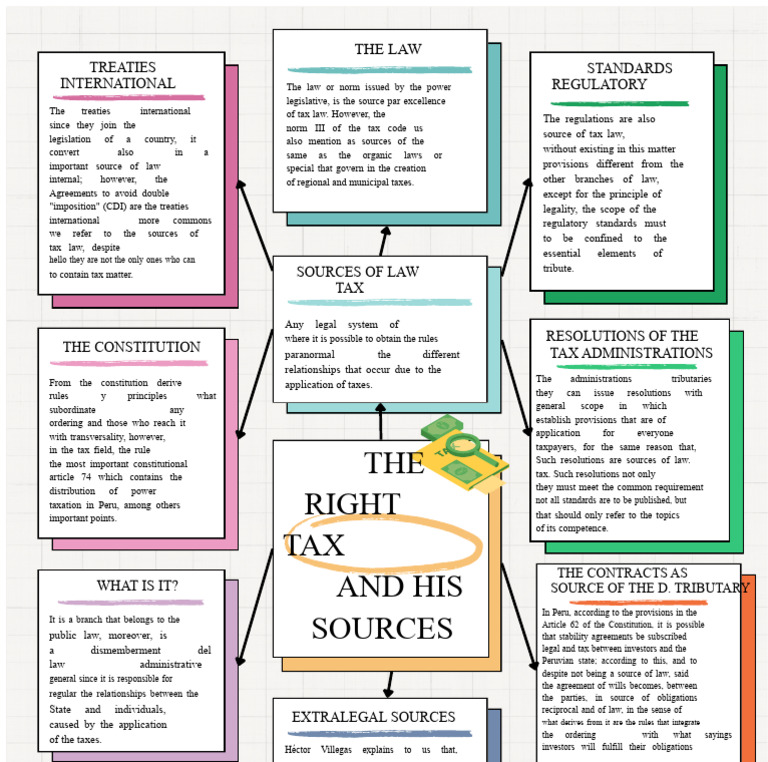 Map of The Sources of Tax Law | PDF | Treaty | Constitution