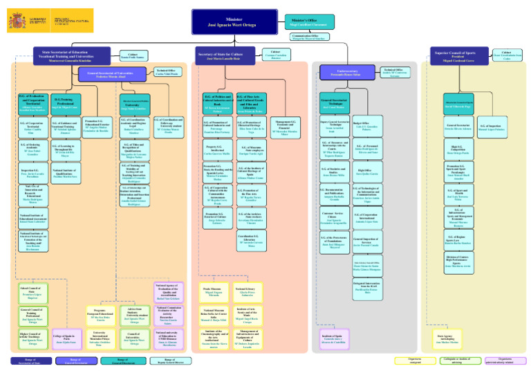 MEC Organizational Chart | PDF