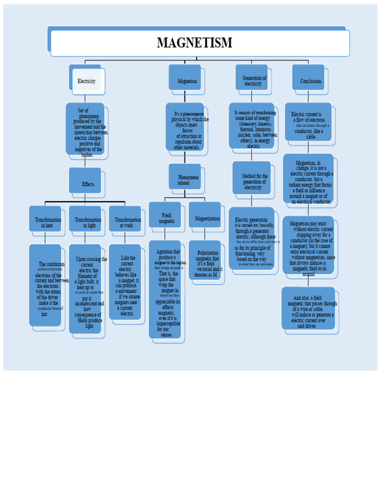 Conceptual Map of Magnetism 2 | PDF | Electricity | Electric Current