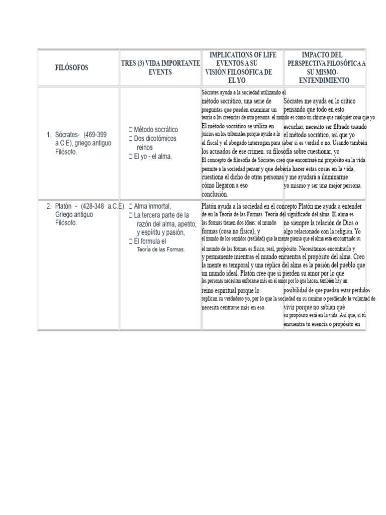 Filosofía y el Yo: Reflexiones Vitales | PDF | Alma | Platón