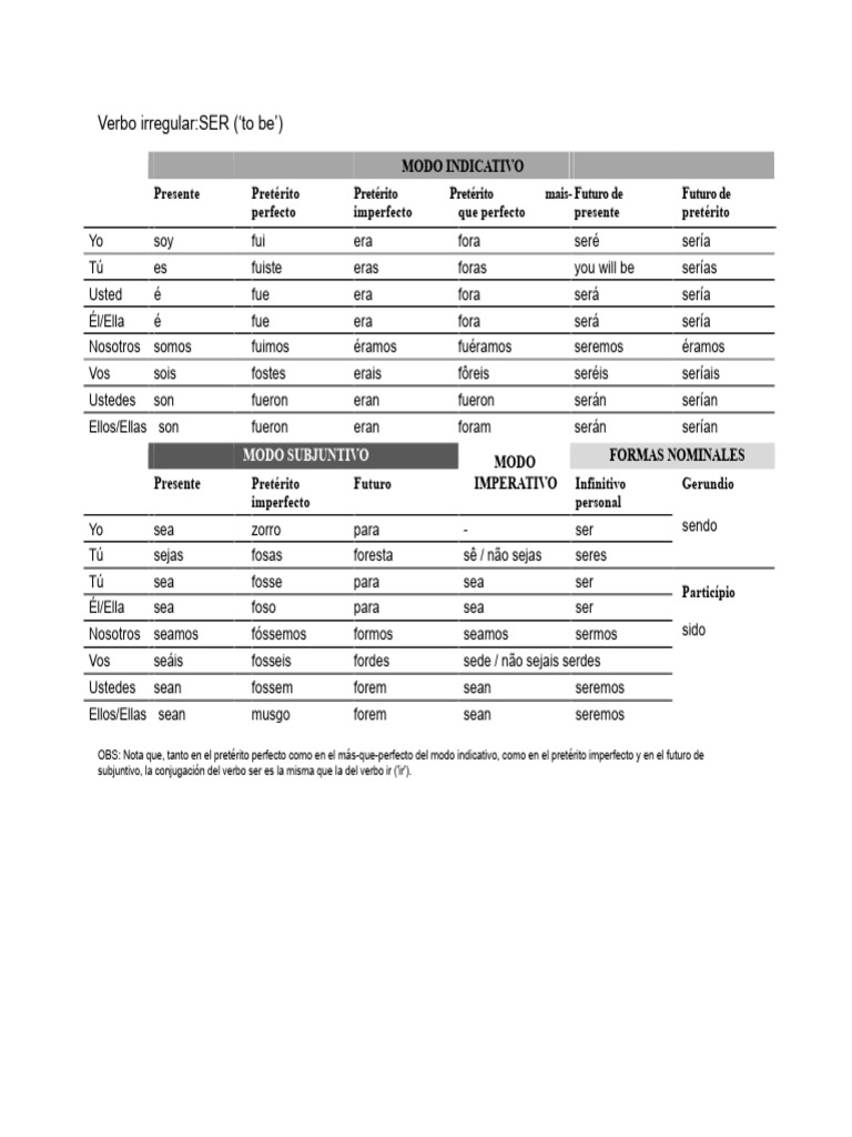 Conjugación del verbo ser | PDF | Verbo | Mecánica del lenguaje