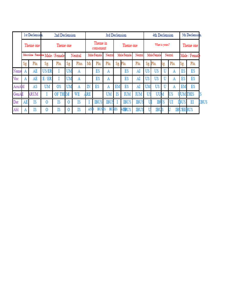 Table of Latin Declensions | PDF
