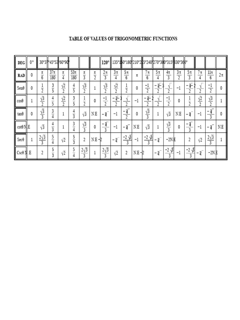 Table of Values of Trigonometric Functions | PDF | Trigonometric ...