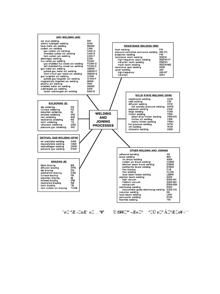 Welding Codes and Standards Overview | PDF | Welding | Construction