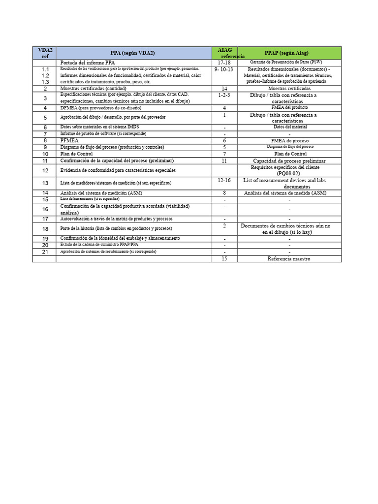 VDA2 Vs AIAG PPAP | PDF | Software | Informática