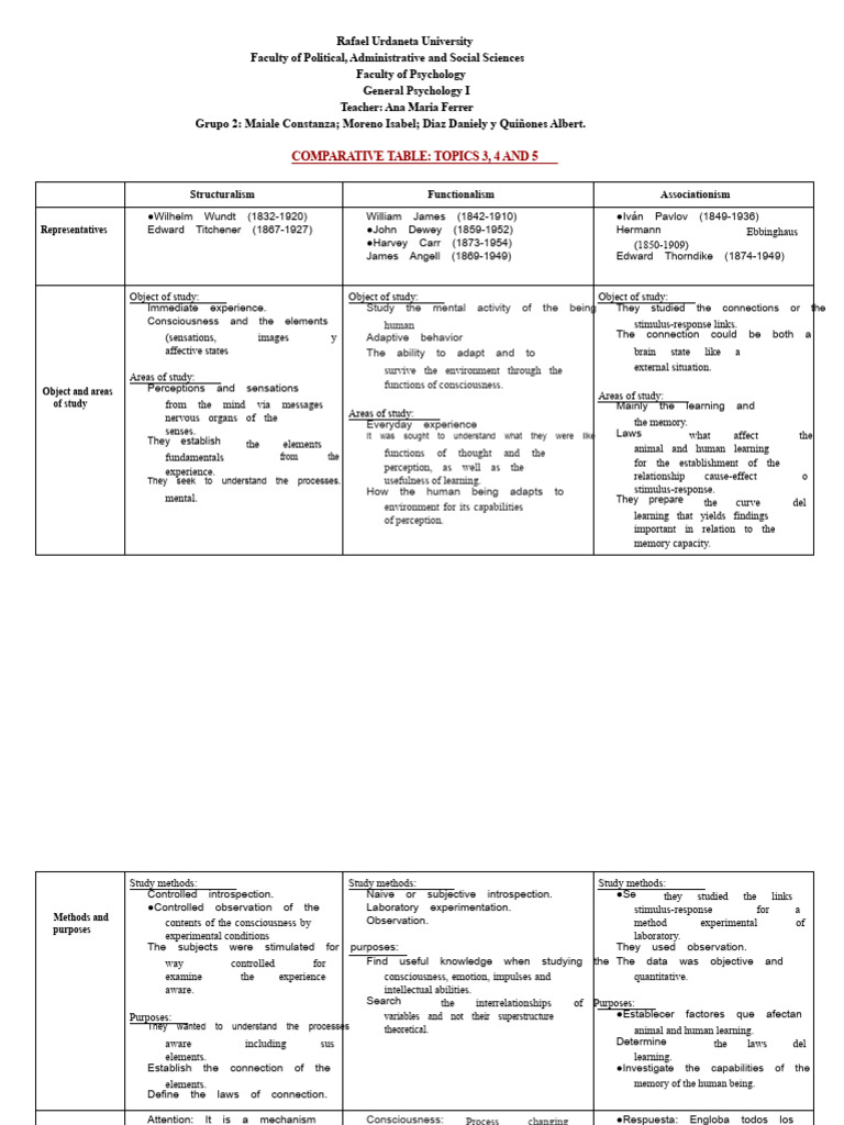 Comparative Analysis of Psychology Theories | PDF | Perception | Learning