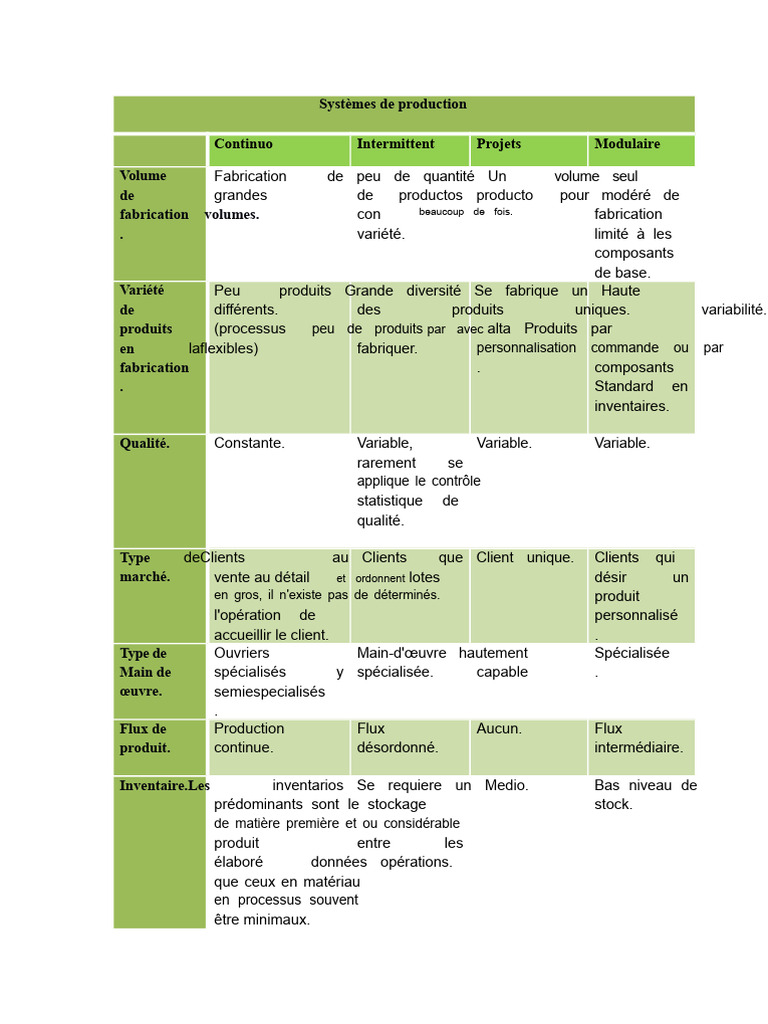 Types de systèmes de production expliqués | PDF | Inventaire