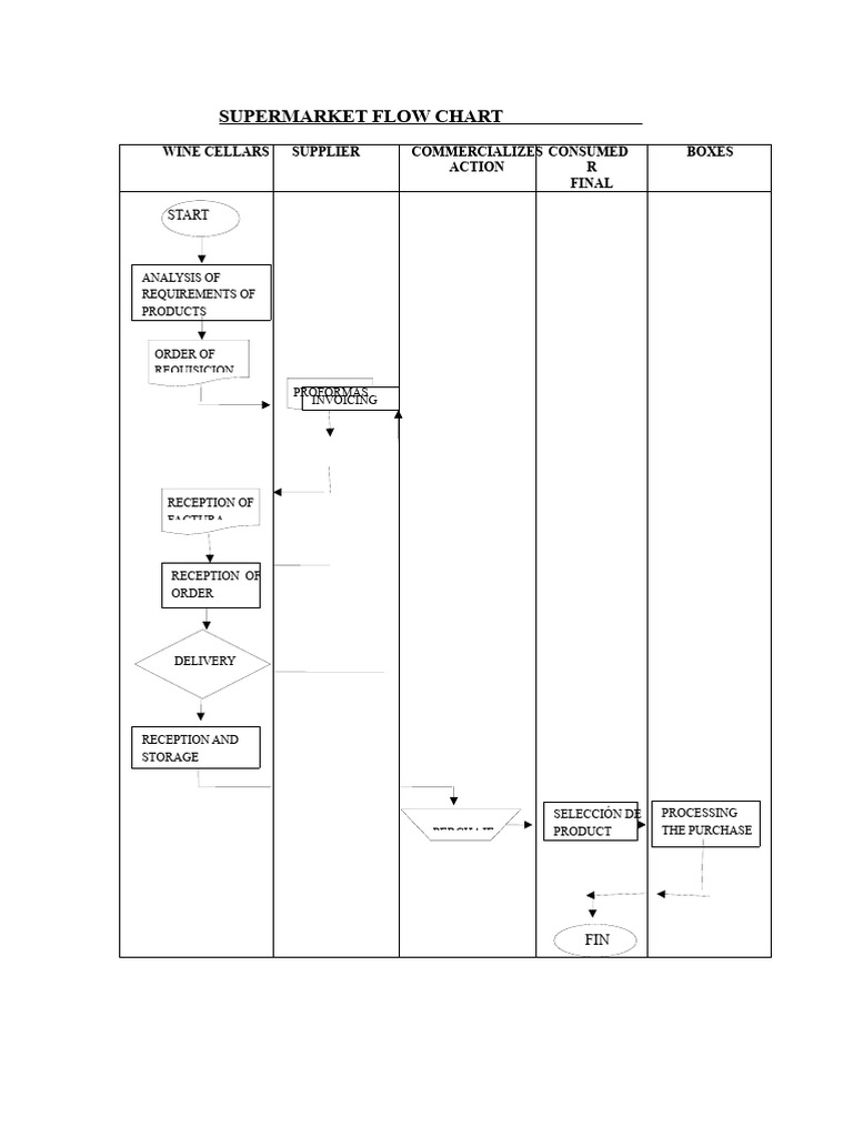 Supermarket Flow Chart | PDF