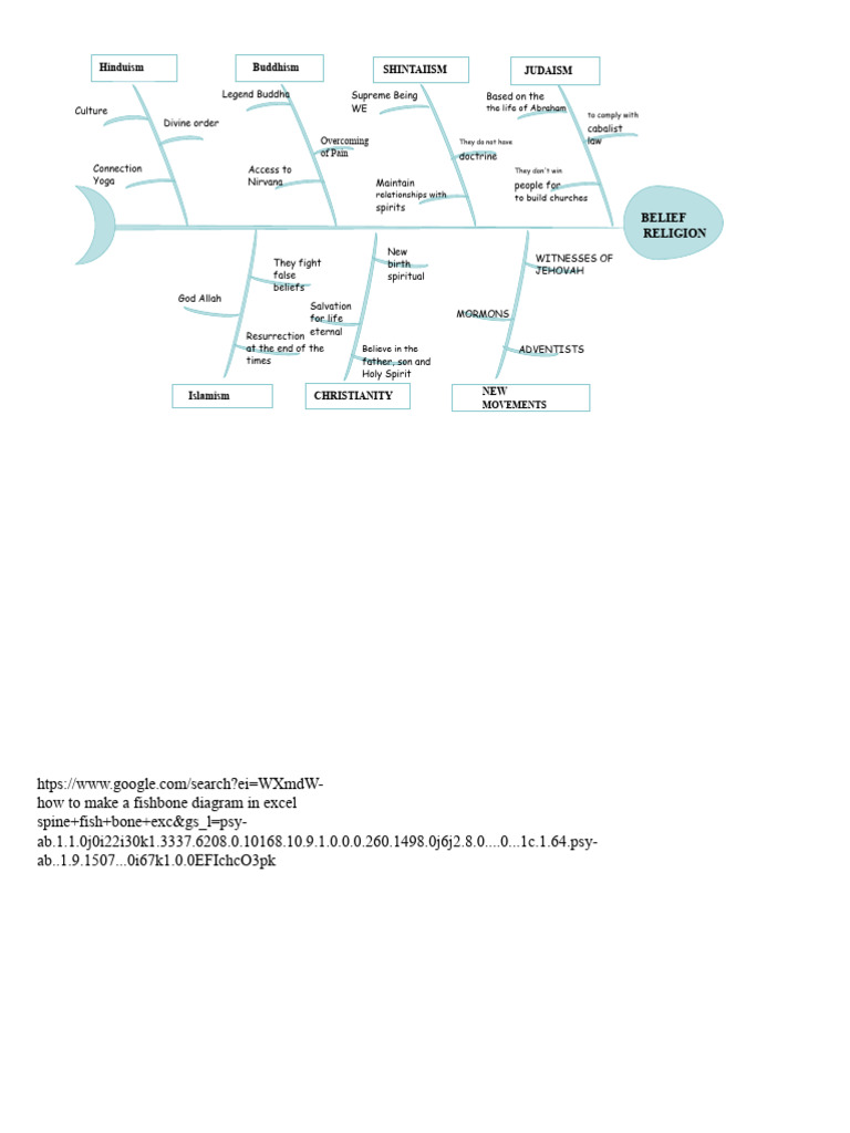 Fishbone diagram | PDF | Salvation | Religious Belief And Doctrine