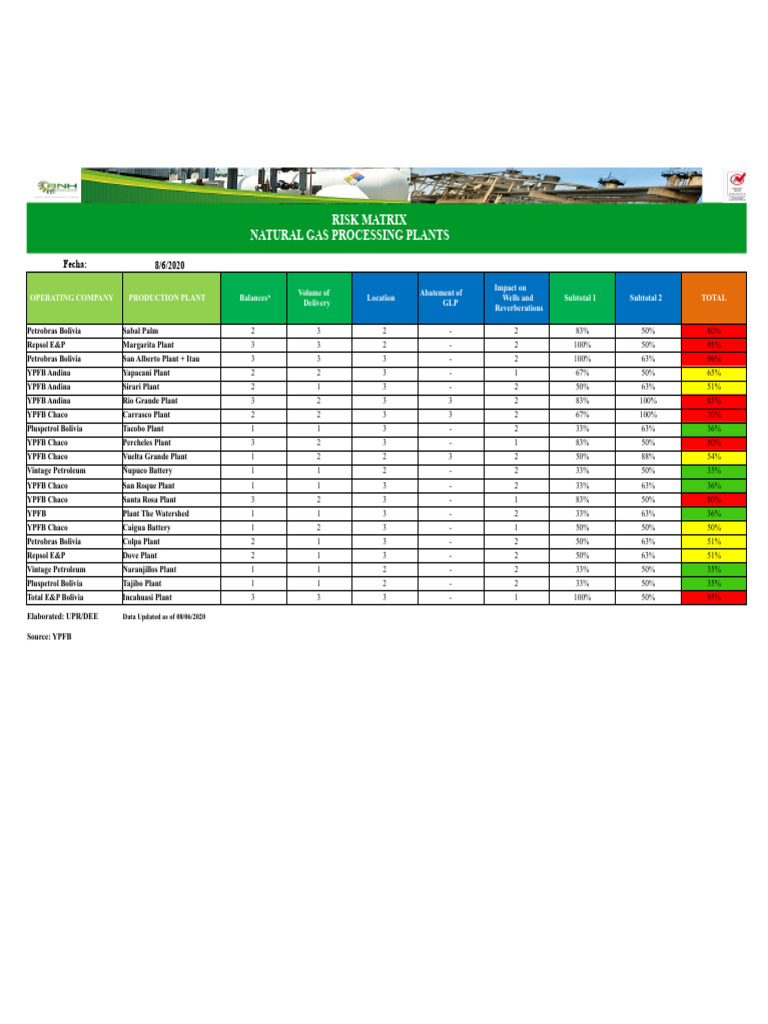 Risk Matrix - Gas Processing Plants | PDF | Hydrocarbons | Fossil Fuels