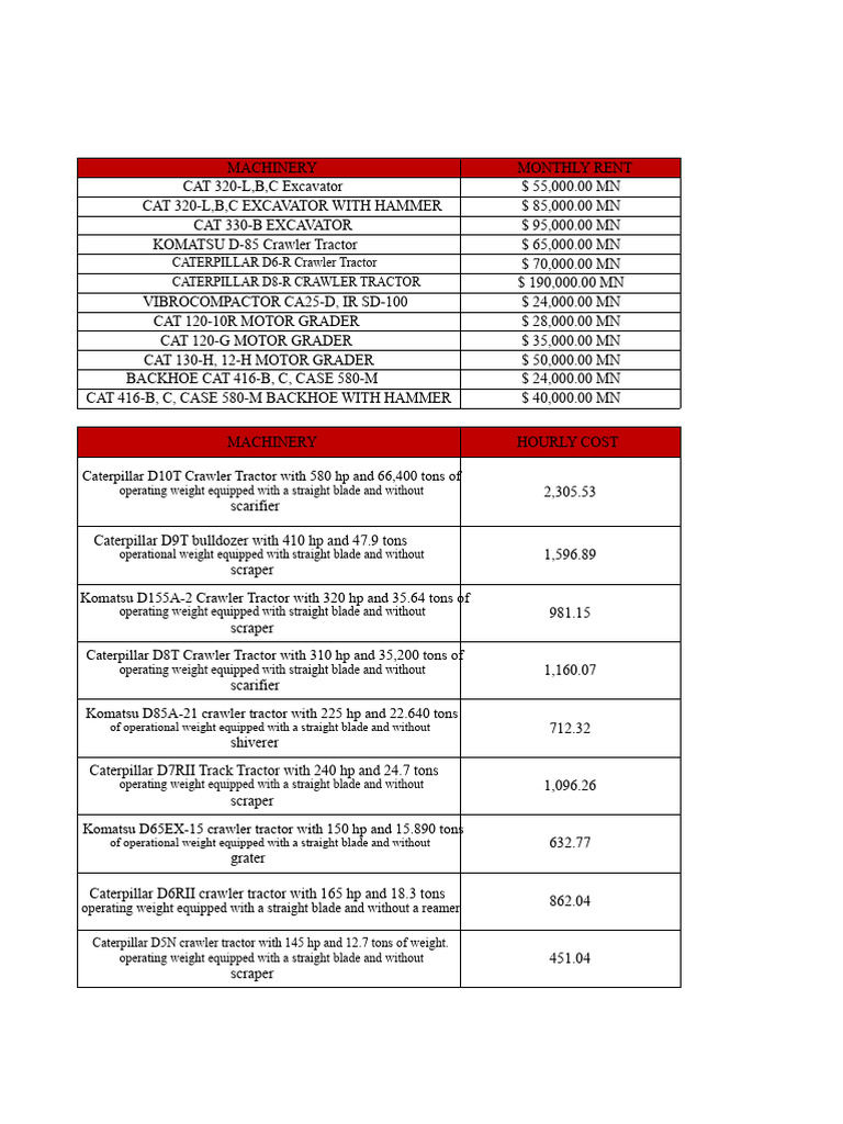 Hourly Cost of Machinery | PDF | Tractor | Loader (Equipment)