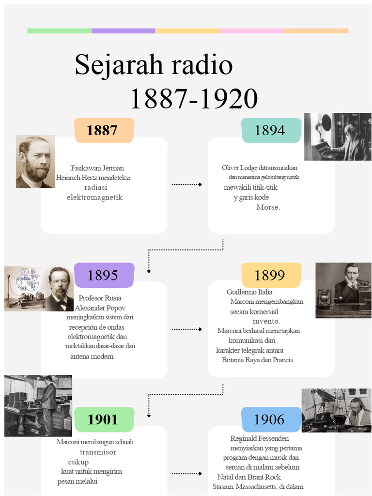 Sejarah Perkembangan Radio 1887-2015 | PDF