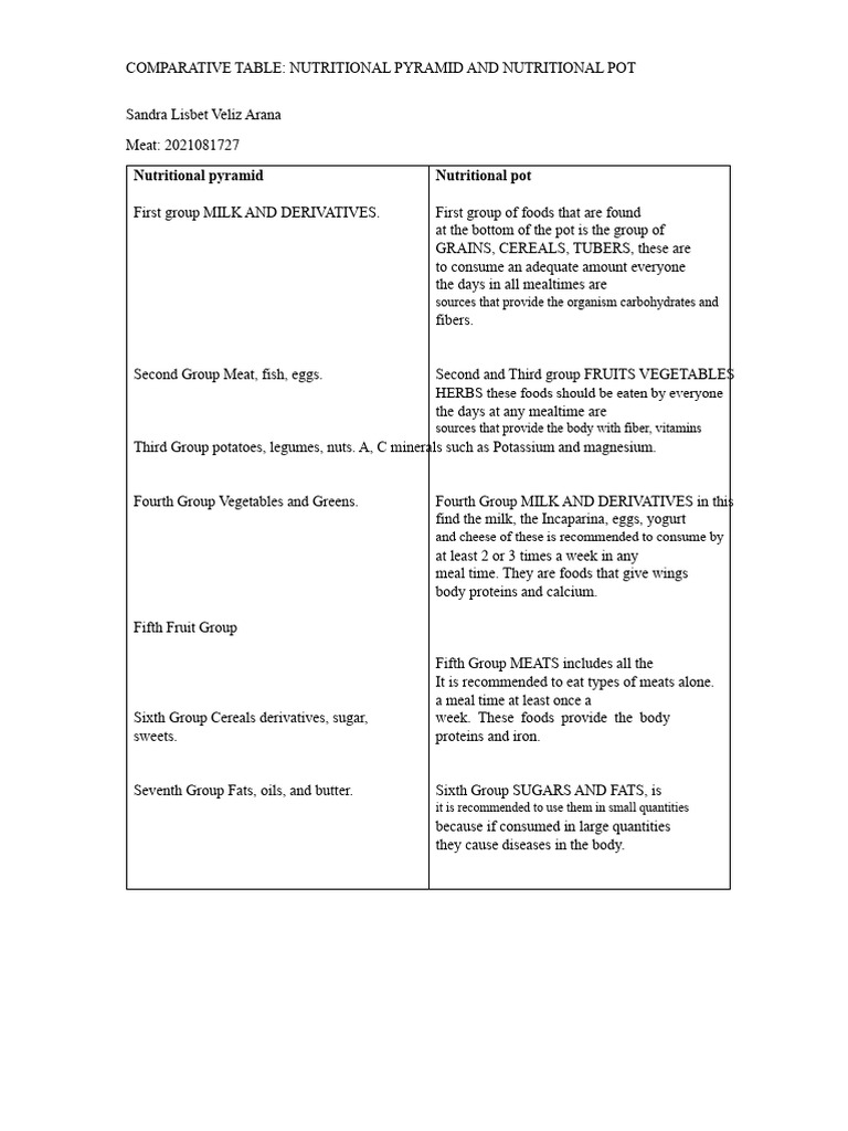 Comparative chart pot and nutritional pyramid | PDF