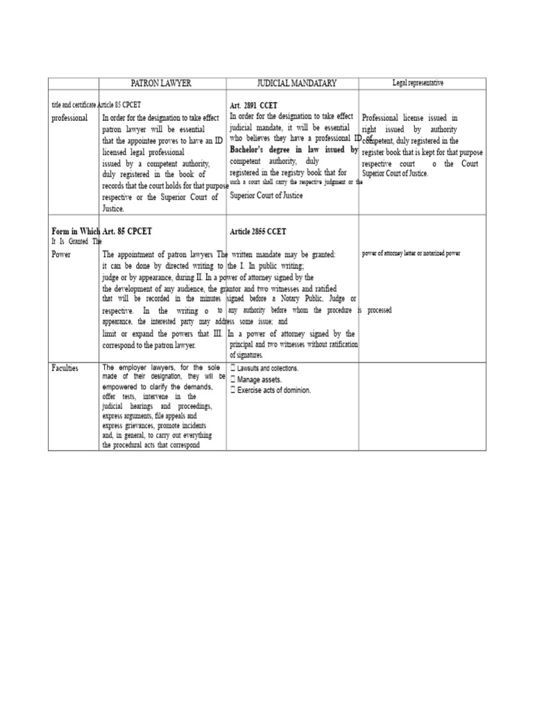 Comparative Chart of Lawyers | PDF | Lawyer | Power Of Attorney
