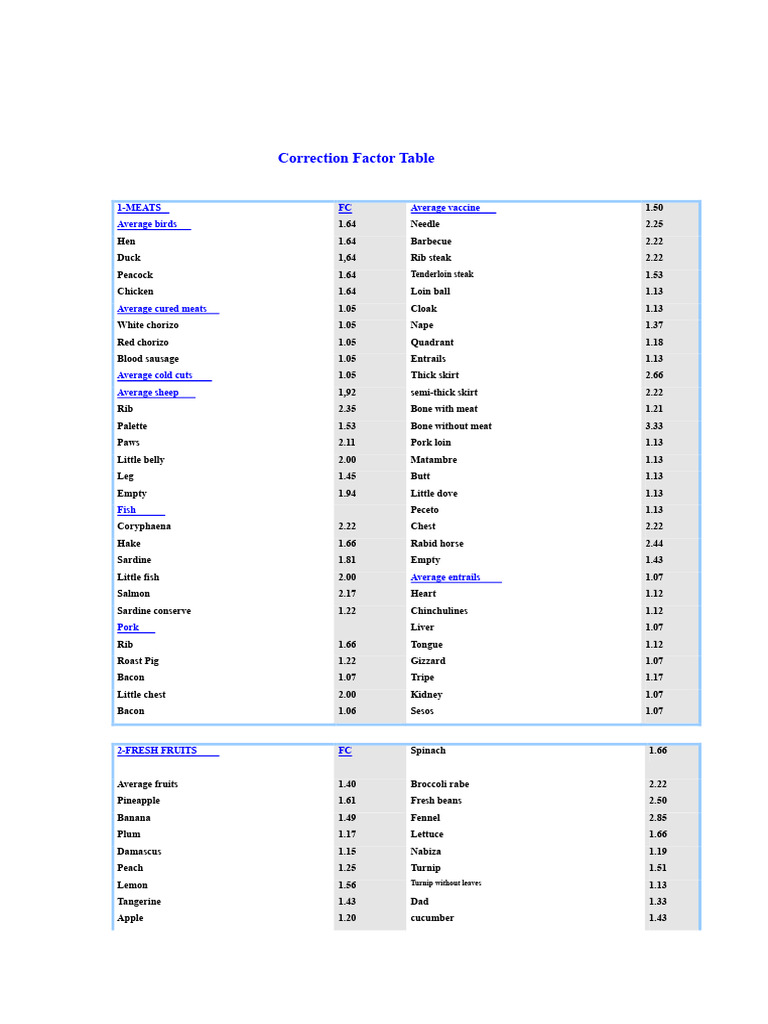Correction Factor | PDF | Western Cuisine | Food And Drink Preparation