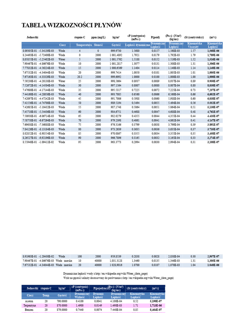Tabele Lepkości Cieczy | PDF