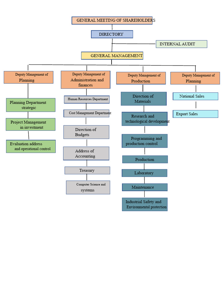 Organizational Chart | PDF