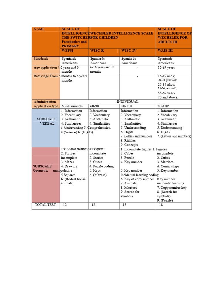 Wechsler Intelligence Scale Overview | PDF | Wechsler Adult ...