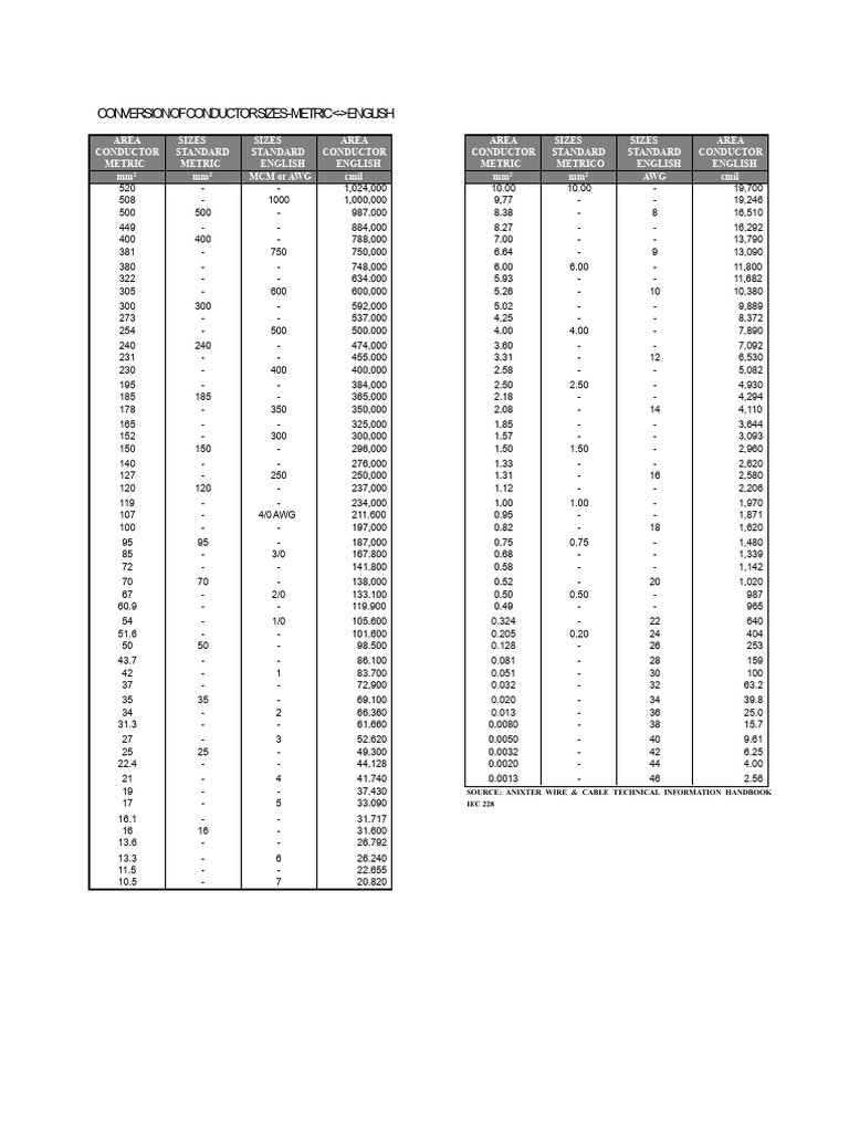 AWG MCM Conductor Sizes in Metric System | PDF