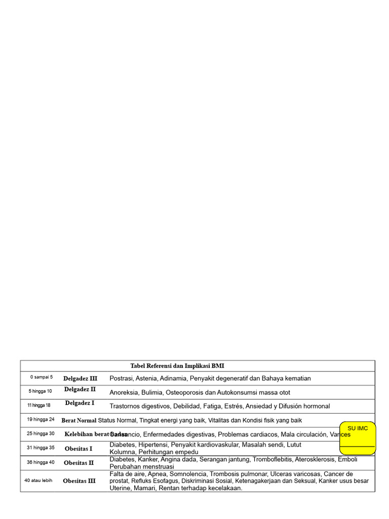 Tabel BMI dan Implikasi Kesehatan | PDF